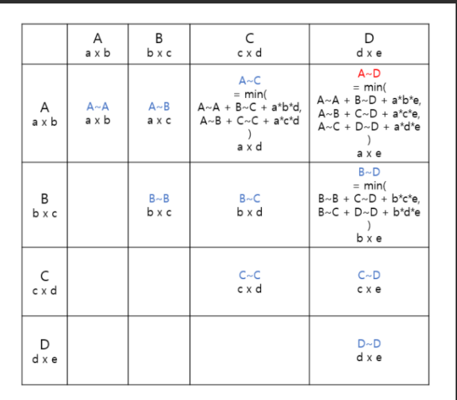 [DP] 백준 - 행렬 곱셈 순서 11049번